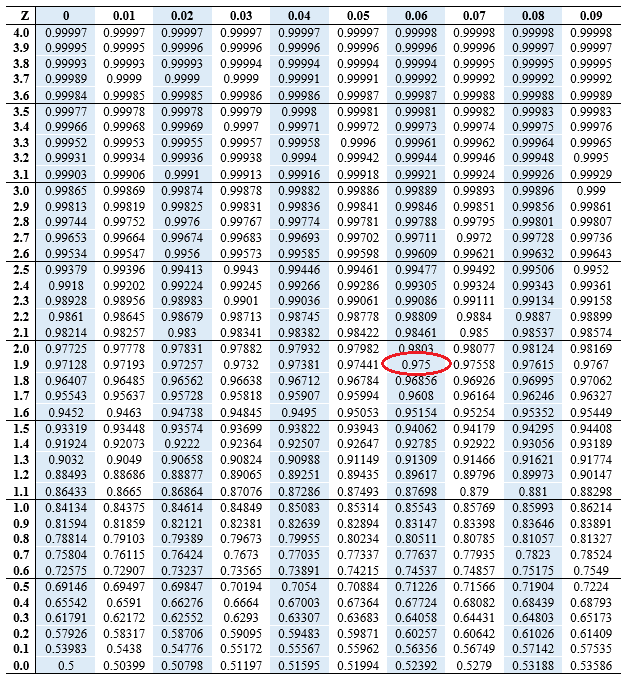 How To Find Z Score Using Confidence Interval Edutized