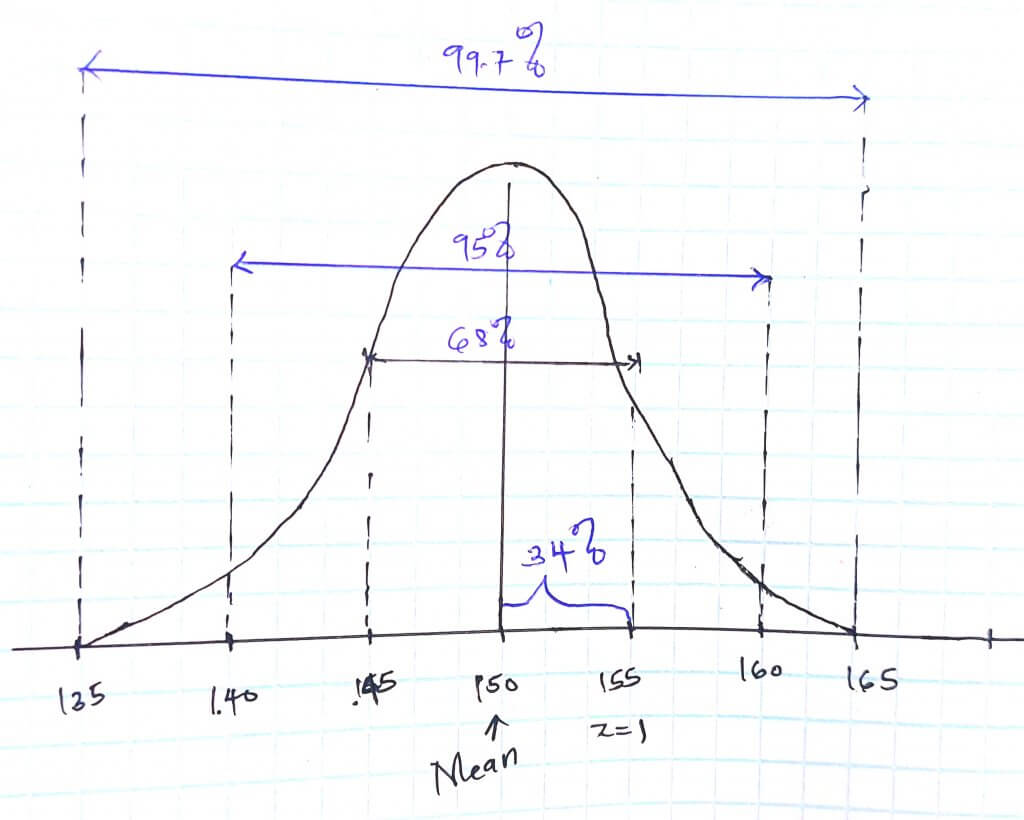 Empirical rule and Z score – Edutized Empirical rule and Z score – Edutized