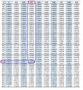 Z score Table or Z score chart – Edutized