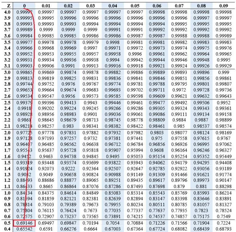 How to find area left and right of the z score – Edutized