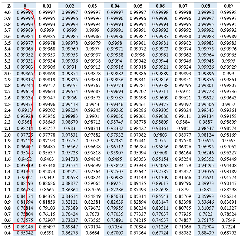 How to find area left and right of the z score – Edutized