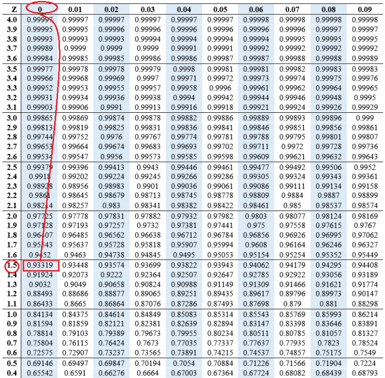 How to find area left and right of the z score – Edutized