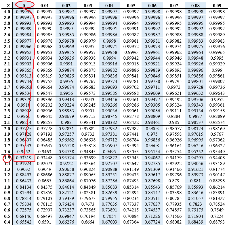 How to find area left and right of the z score – Edutized