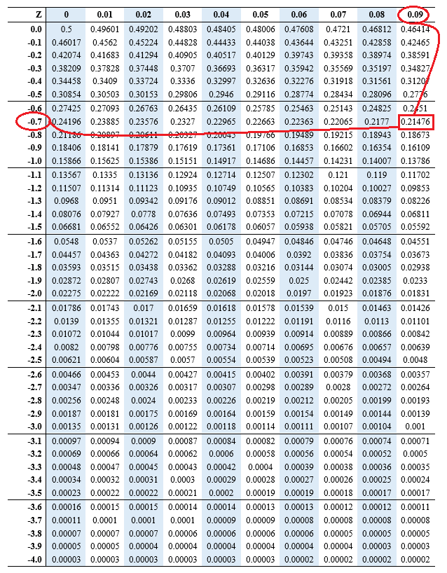 How To Calculate P value From A Z Score By Hand Edutized
