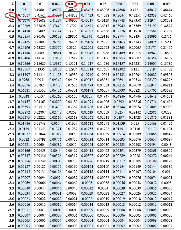 How To Find Z Score For Percentile Edutized How To Find Z Score For Percentile Edutized