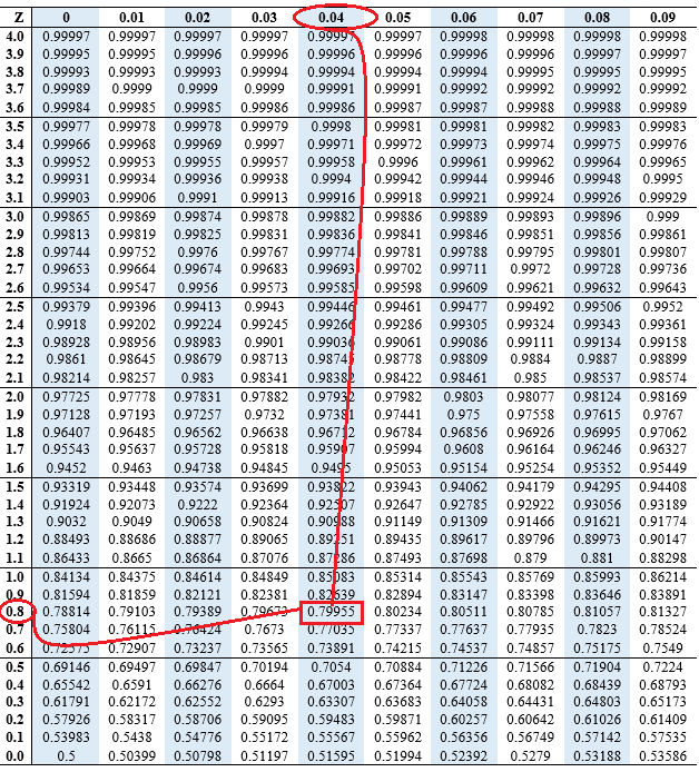How to calculate percentile from z score – Edutized