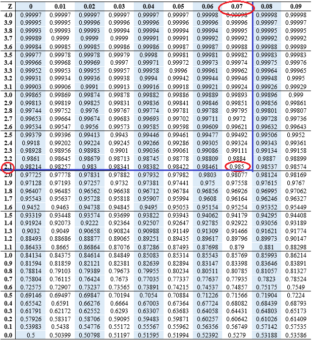 How To Find Z Score Using Confidence Interval Edutized